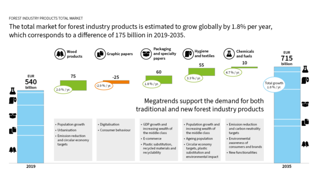 Unforeseen growth in demand for forest products is predicted ...