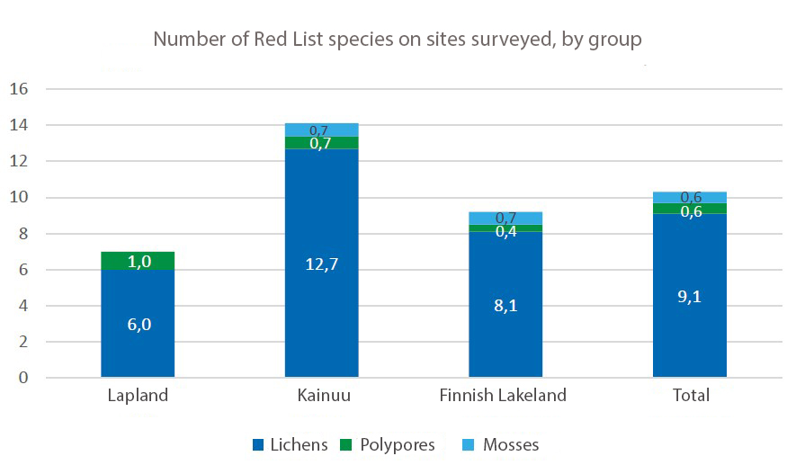 Report: Researchers surprised at range of species in Finnish commercial forests – see lengthy ...